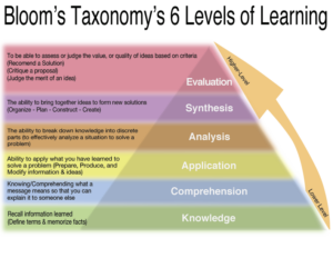 Bloom’s Taxonomy - Learning and Teaching Hub