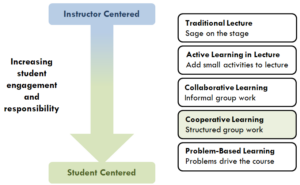 Group Work: Cooperative Learning (Active Learning Strategy) - Learning ...