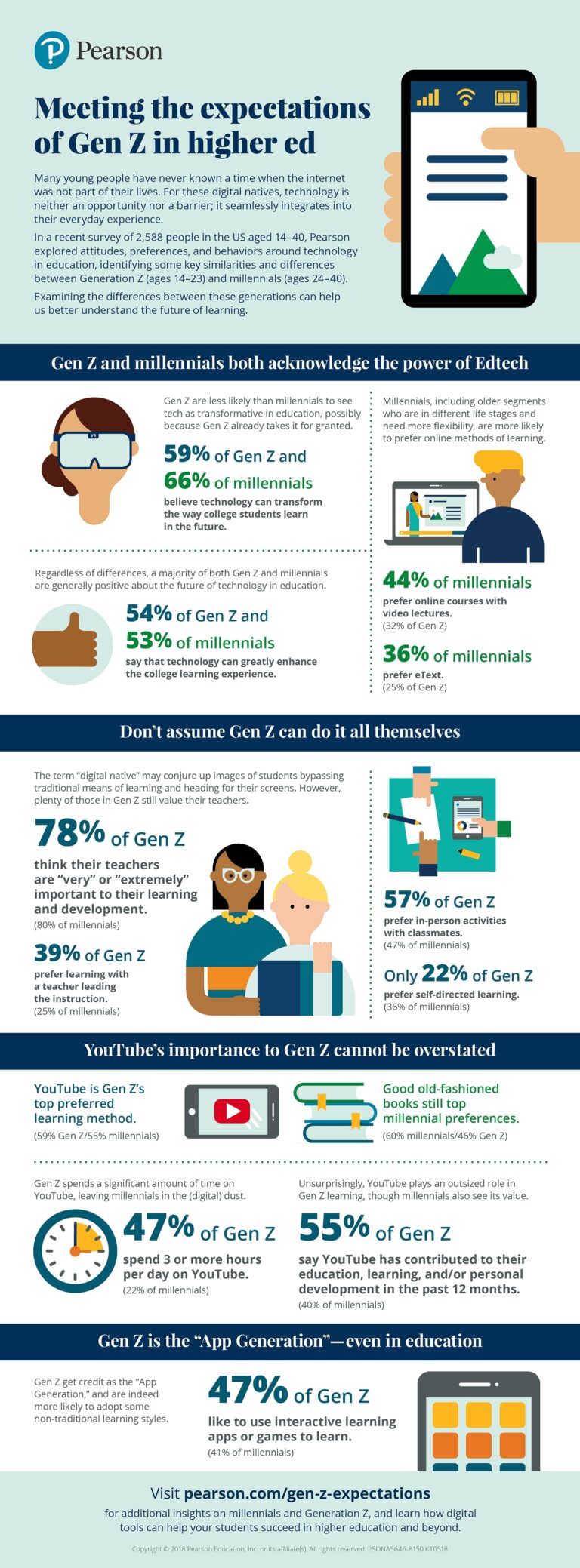 Generation Z - Learning and Teaching Hub